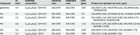 Times Rt Elemental Compositions Observed Masses And Predicated
