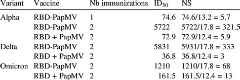 Calculation Of The Neutralization Scores Per Unit Of Titer Ns For
