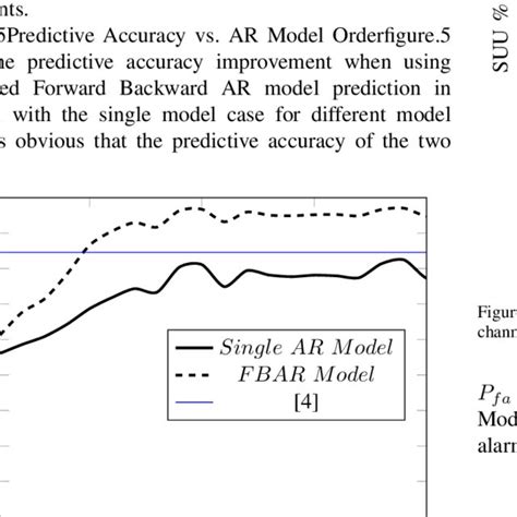 P D And P F A Vs Ar Model Order Using The Forward Backward Ar Model