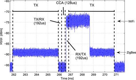 Collision Between Wifi And Zigbee A Wifi Frame Interferes With A