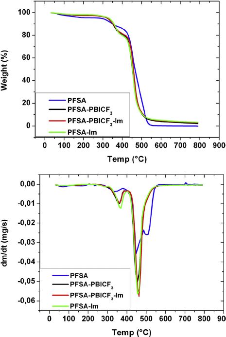 E Polarization Curves Of Evaluated Meas Download Scientific Diagram
