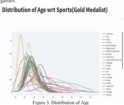 Figure 1 From Predicting Medal Counts In Olympics Using Machine