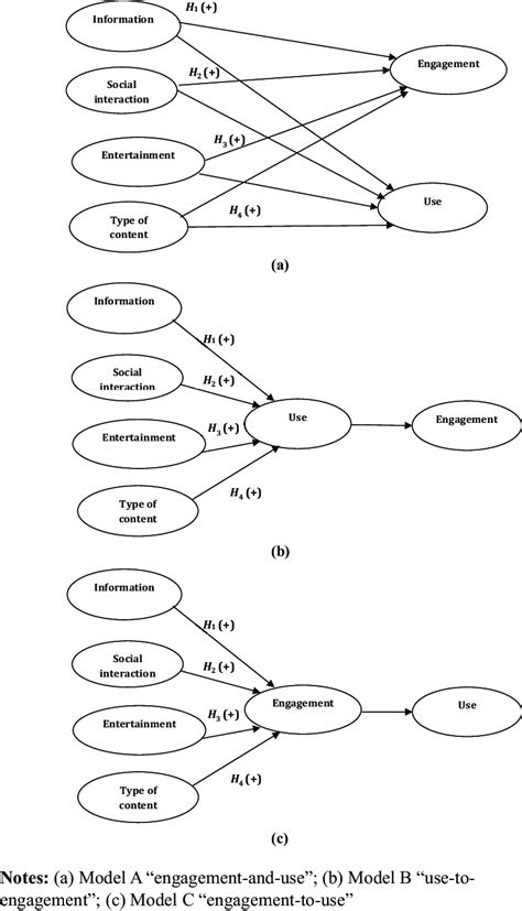 Conceptual Proposed Models Download Scientific Diagram