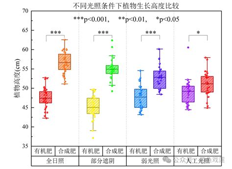 【带差异显著性()箱型图】:附origin详细画图教程origin箱线图 Csdn博客 【带差异显著性()箱型图】:附origin详细画图教程origin箱线图 Csdn博客
