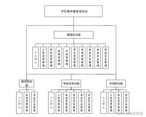 独有源码 Java Jsp学校营养餐管理系统2065e从不会做毕业设计到成功完成的过程与方法学生营养餐管理系统设计 Csdn博客
