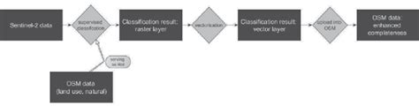 Concatenation Of Osm And Sentinel 2 Data Sets Workflow Download