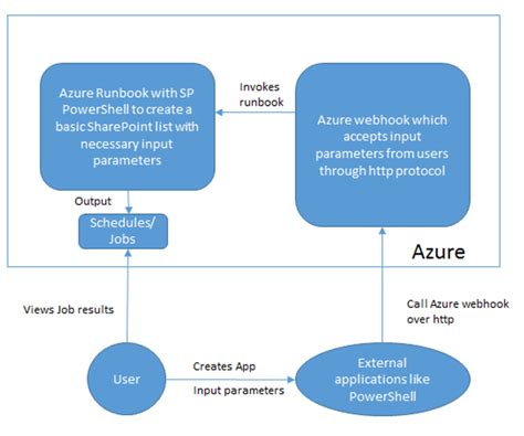 Invoking Azure Runbook Sharepoint Operations Using Webhooks Part One