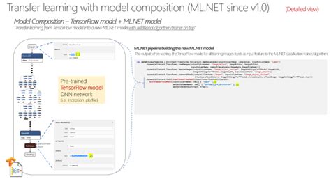 training image classification recognition models based on deep learning
