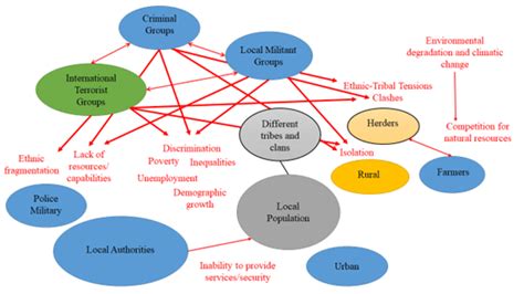 The Root Causes Of Violence In The Sahel Global Strategy