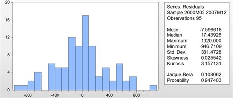 the histogram of the additive sarima residuals download scientific