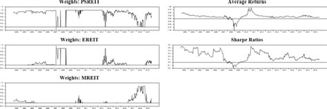 Rolling Returns Sharpe Ratios And Optimal Weights For Model Iii From