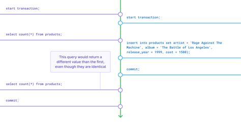 Mysql Isolation Levels And How They Work