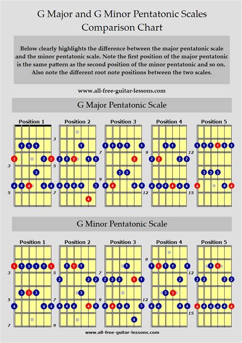 Printable Major And Minor Pentatonic Scales Guitar Chart