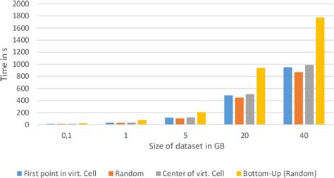 Figure 10 From Point Cloud Indexing Using Big Data Technologies