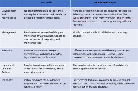 Are Rpa Tools Your Best Choice For Test Automation Eurostar Huddle