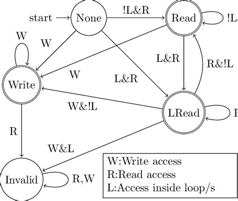 4 Automata Showing Transitions Of New State Download Scientific Diagram