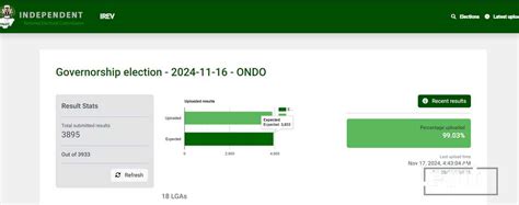 Ondo Election Winner To Emerge Soon As Inec Uploads 99 Results To