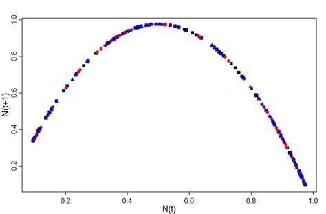 classic ecological models in stan discrete time logistic growth