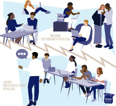 Recognizing The Need For Flexible And Engaging Learning Environments Learning Technology