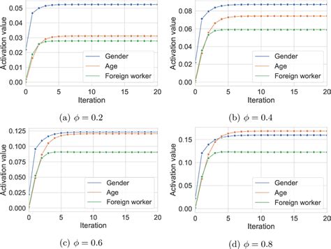 Figure From Measuring Implicit Bias Using Shap Feature Importance And