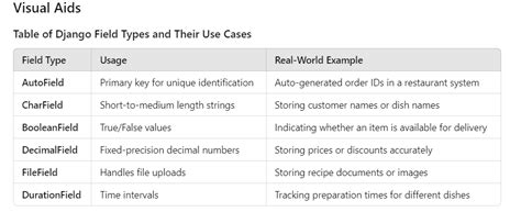Understanding Django Field Types A Simple Guide With Examples By Ewho Ruth Towards Dev