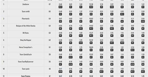 Phamtastic Cup Power Rankings Album On Imgur
