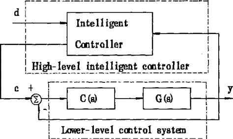 Figure 1 From Design Of A Neural Network Based Controller For Control