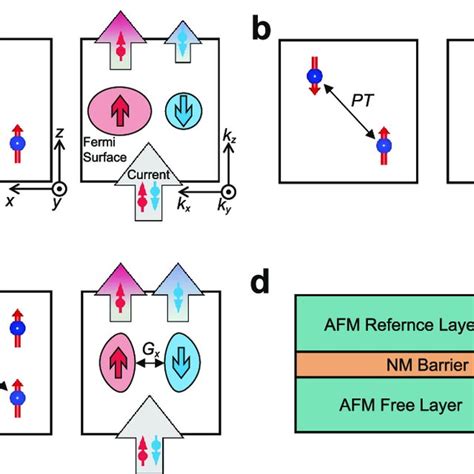 Atomic And Electronic Structure Of A Ruo2tio2ruo2 Supercell A B The