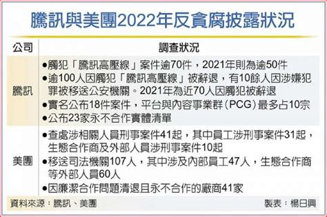 騰訊貪腐惡化 去年更甚往年 兩岸 工商時報