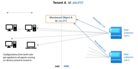 Deploy Sysmon And Collect Additional Data With Sentinel And The Ama Agent
