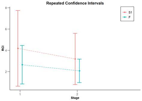 How To Create One And Multi Arm Analysis Result Plots With Rpact Rpact