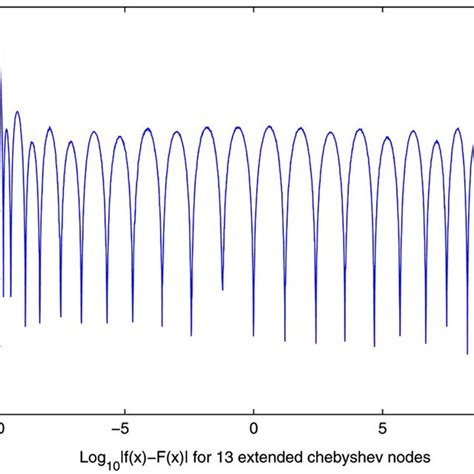 Logarithmic Error For The First Example Download Scientific Diagram