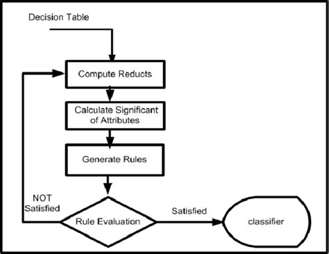 Rough Sets Data Analysis Download Scientific Diagram