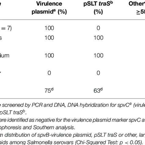 Plasmid Composition And Prevalence Of Spvb Virulence Plasmids And Pslt Download Scientific