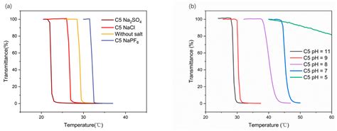 Facile Synthesis Of Thermoresponsive Alternating Copolymers With Tunable Phase Transition