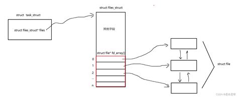 Linux 文件系统linux文件系统 Csdn博客 Linux 文件系统linux文件系统 Csdn博客