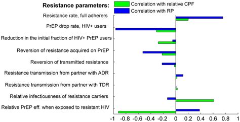 Partial Rank Correlation Coefficients Prcc Between Resistance Related Download Scientific