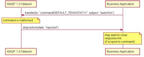 Command Control Api Specification For Amqp Eclipse Hono
