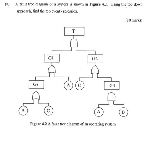Solved B A Fault Tree Diagram Of A System Is Shown In