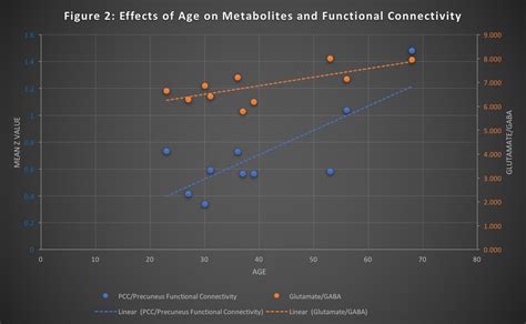 A Proposed Model For Investigating Functional Connectivity And Glutamate Gaba Concentrations As