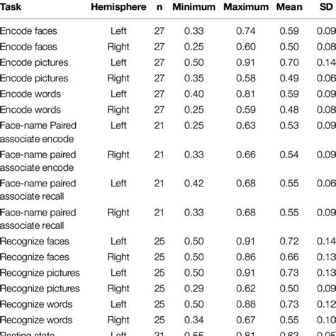 Similarity Index Descriptive Statistics By Task Condition And