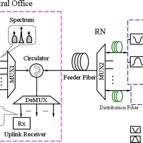 Schematic Of A Wdm Pon With Subcarrier Transmission And Carrier Reuse Download Scientific Diagram