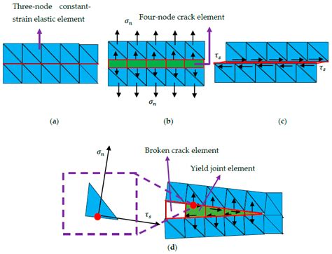 Hybrid Finite Discrete Element Modelling Of Various Rock Fracture Modes
