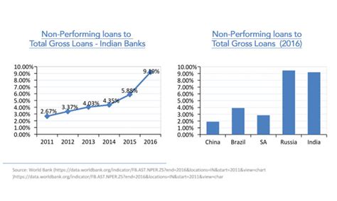 Severity Of Bad Loan Problem Npas In Indias Banking Sector