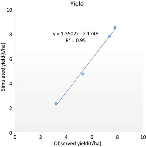 Relationship Between Observed And Simulated Yield From The Experiment