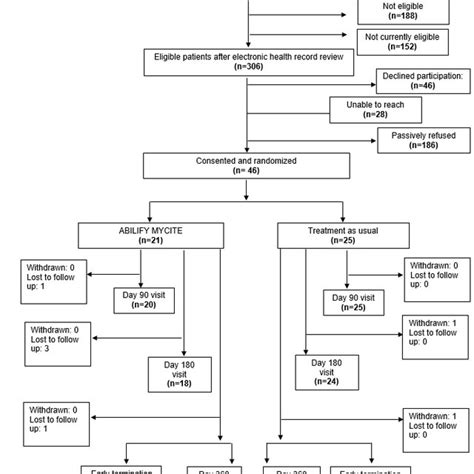 Schematic Of Enrollment Procedures Download Scientific Diagram
