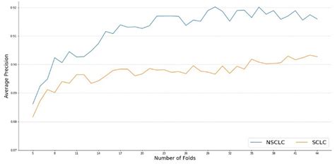 Novel Biomarker Prediction For Lung Cancer Using Random Forest