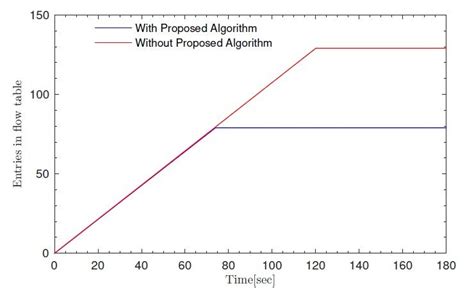 Entries To The Flow Table Of The Switch Download Scientific Diagram