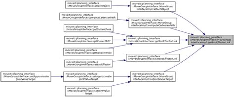 Moveit2 Moveitplanninginterfacemovegroupinterface