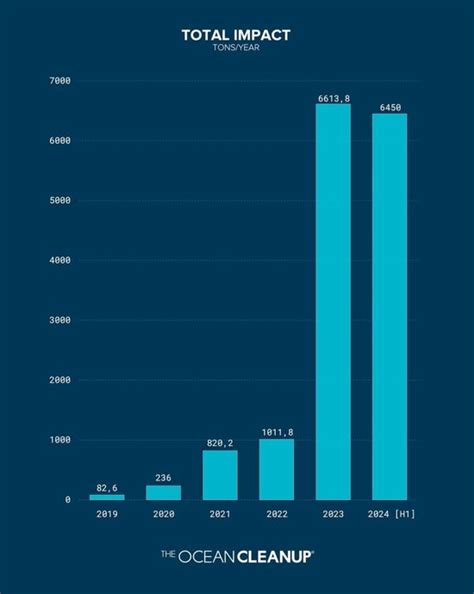 Updates The Ocean Cleanup